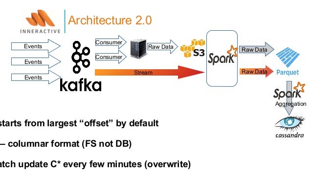 Spark stream - Kafka