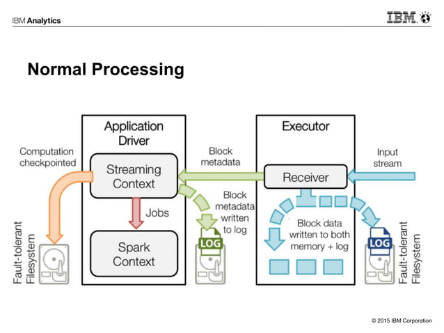 Apache Spark Streaming: Architecture and Fault Tolerance | POTX | Cloud ...