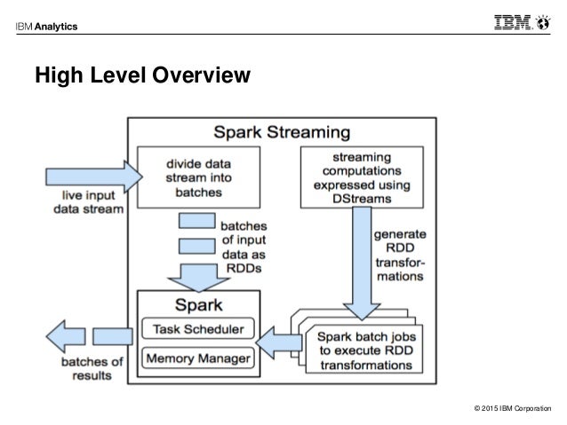 Apache Spark Streaming Architecture And Fault Tolerance