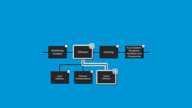 Spark Streaming Twitter Sentiment Analysis Example Apache Spark Training Edureka Ppt