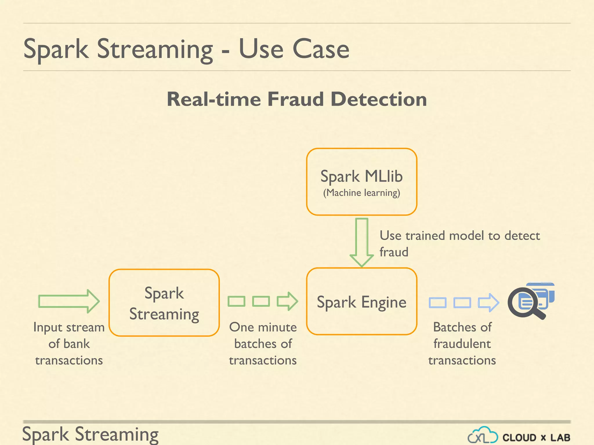 Introduction To Spark Streaming And Apache Kafka Big Data Hadoop Spark Tutorial Cloudxlab Ppt 7405