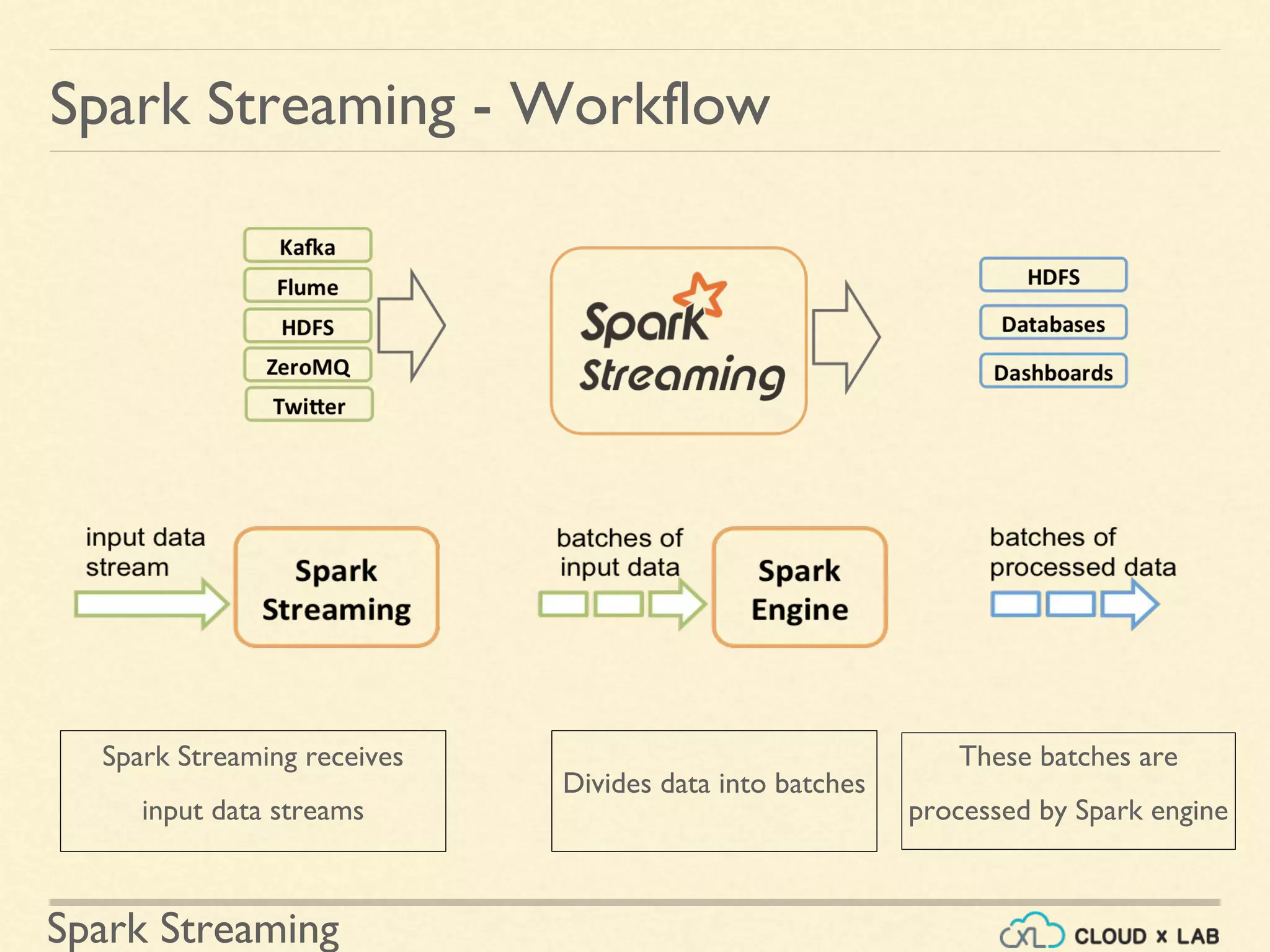 Introduction To Spark Streaming And Apache Kafka Big Data Hadoop Spark Tutorial Cloudxlab Ppt
