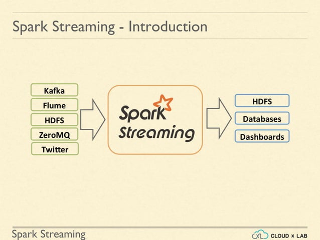 Introduction to Spark Streaming & Apache Kafka | Big Data Hadoop Spark Tutorial | CloudxLab | PPT