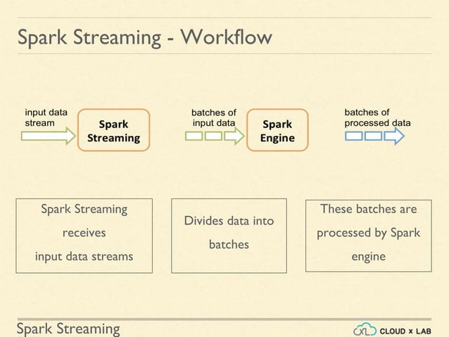 Introduction to Spark Streaming & Apache Kafka | Big Data Hadoop Spark Tutorial | CloudxLab | PPT