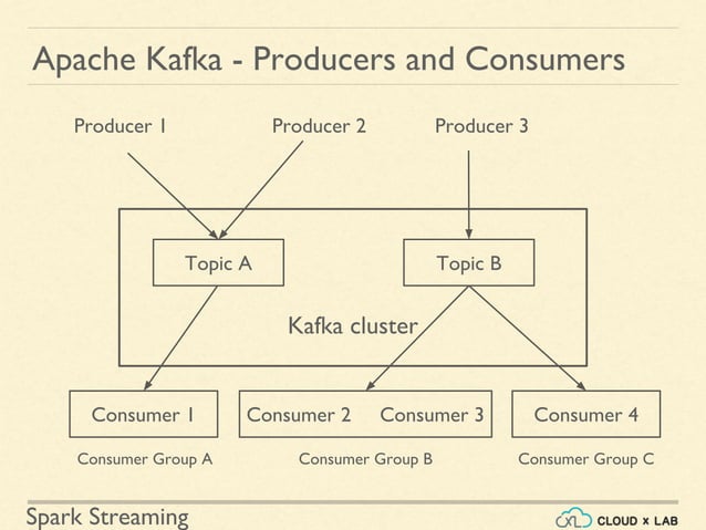 Introduction to Spark Streaming & Apache Kafka | Big Data Hadoop Spark ... Introduction to Spark Streaming & Apache Kafka | Big Data Hadoop Spark ...
