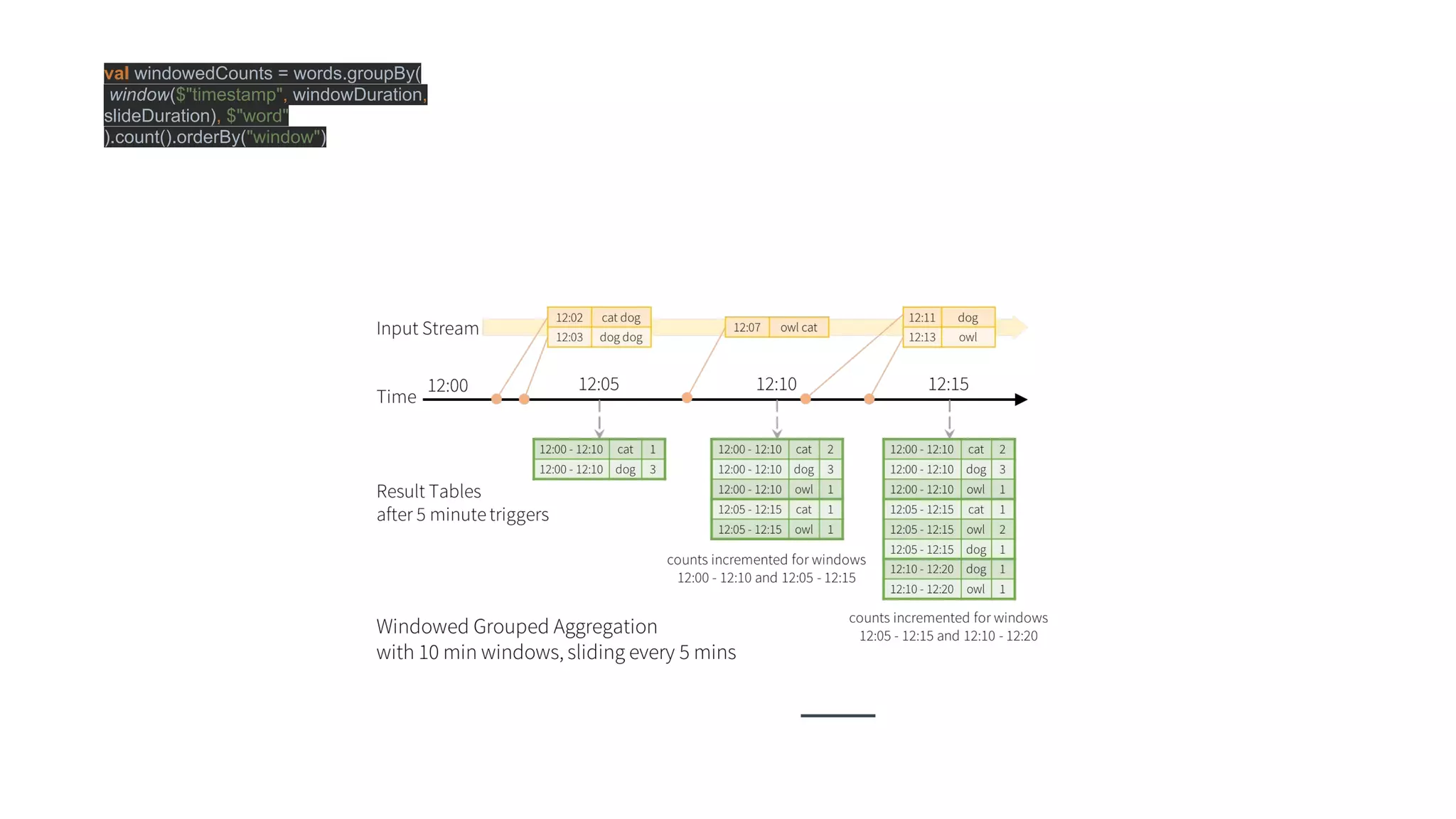 Structured streaming in Spark | PDF