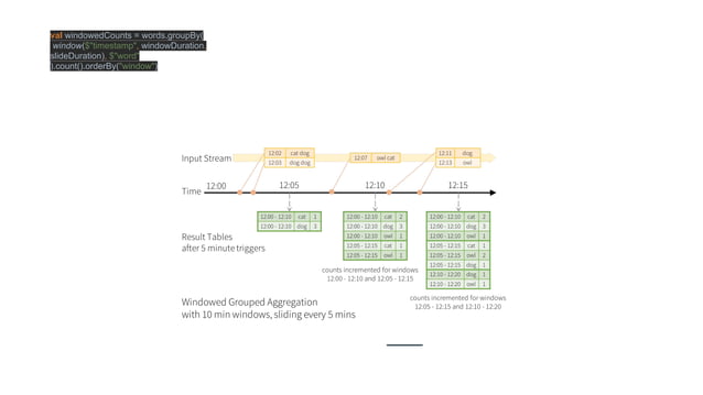 Structured streaming in Spark | PPT