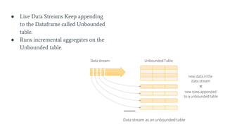 Structured streaming in Spark | PPT