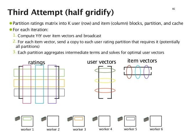 Alternating Least Squares (ALS) 14