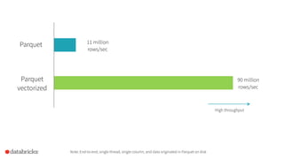 Project Tungsten: Bringing Spark Closer to Bare Metal | PPT
