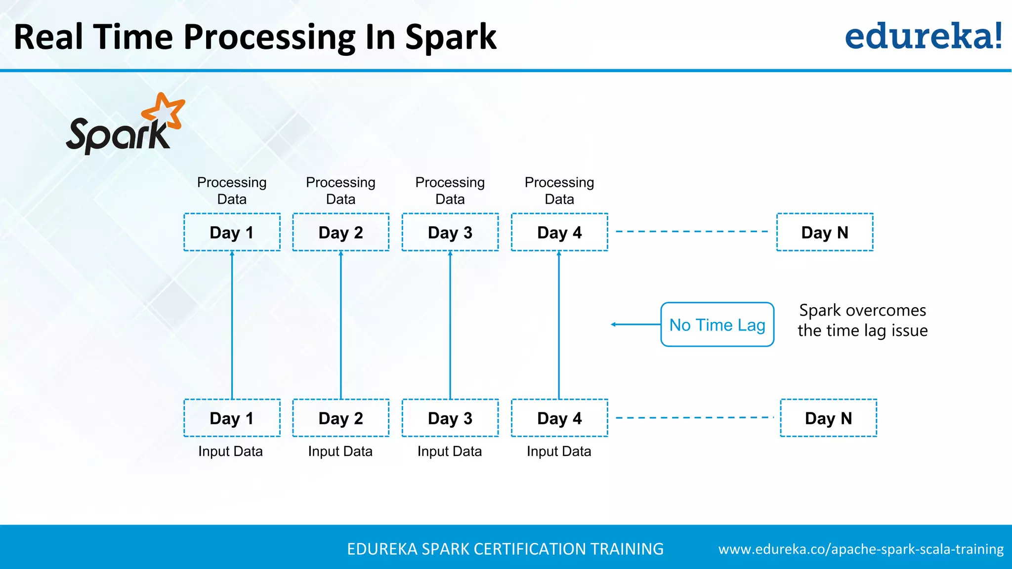 Apache Spark Tutorial Spark Tutorial For Beginners Apache Spark Training Edureka Pdf