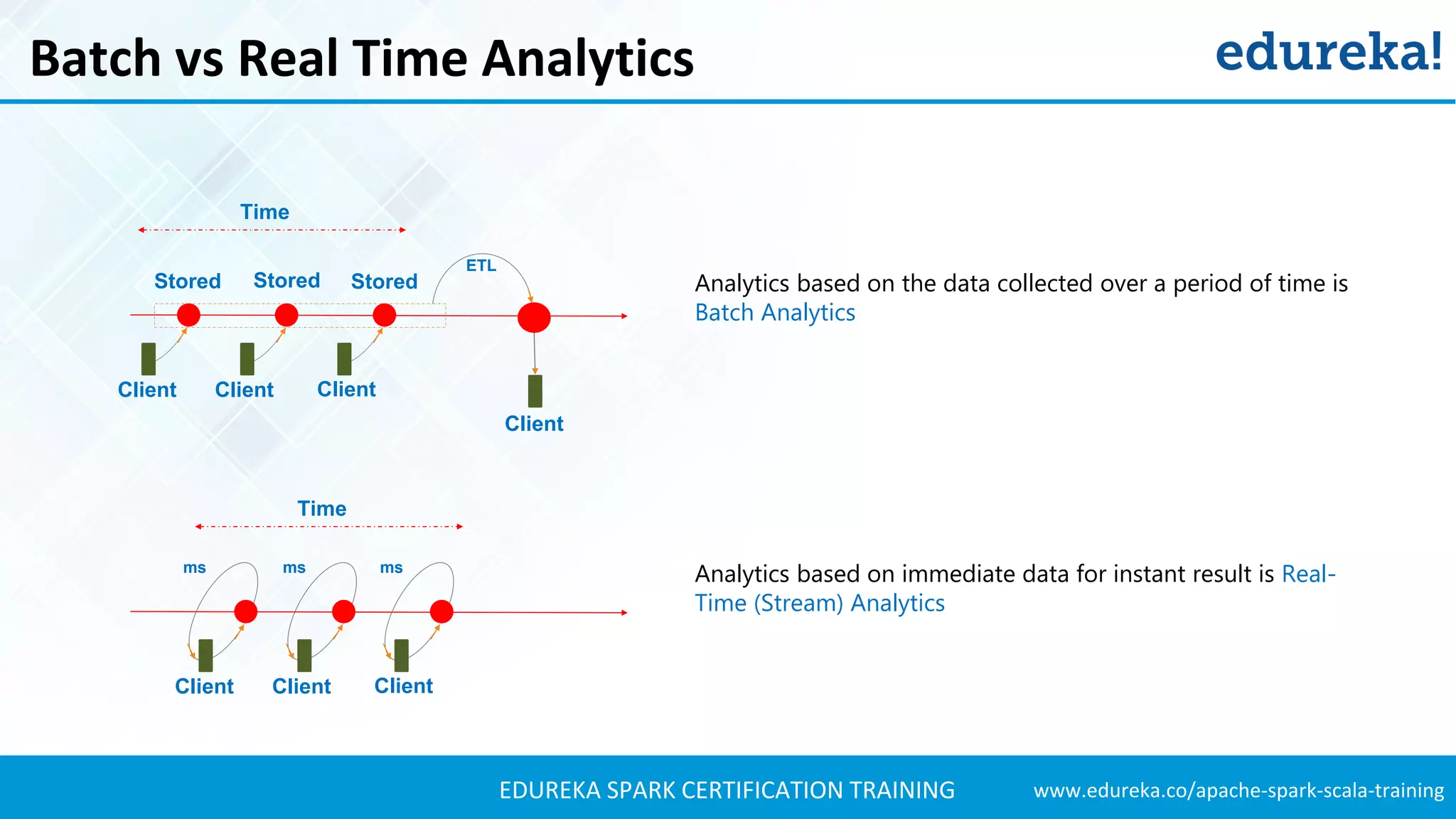 Apache Spark Tutorial Spark Tutorial For Beginners Apache Spark Training Edureka Pdf