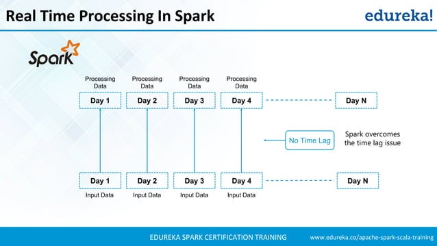 Apache Spark Tutorial | Spark Tutorial for Beginners | Apache Spark Training | Edureka | PDF