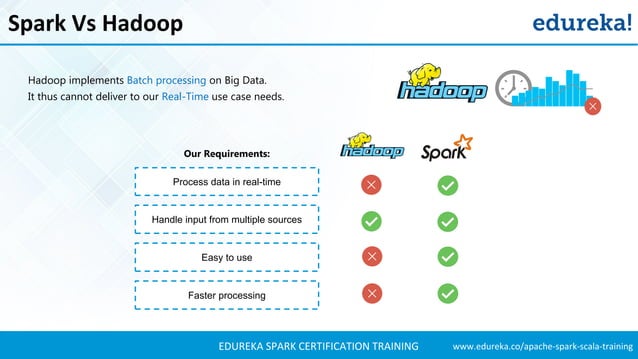 Apache Spark Tutorial | Spark Tutorial for Beginners | Apache Spark Training | Edureka | PDF