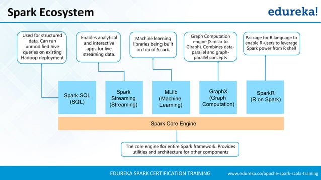 Apache Spark Tutorial | Spark Tutorial for Beginners | Apache Spark Training | Edureka | PDF