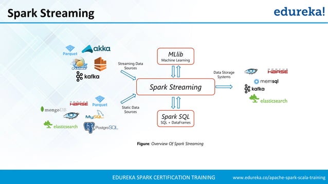 Apache Spark Tutorial | Spark Tutorial for Beginners | Apache Spark ...