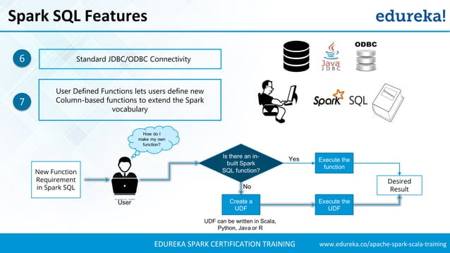 Apache Spark Tutorial | Spark Tutorial for Beginners | Apache Spark Training | Edureka | PDF