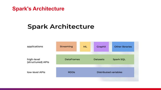Spark Unveiled Essential Insights for All Developers | PPT