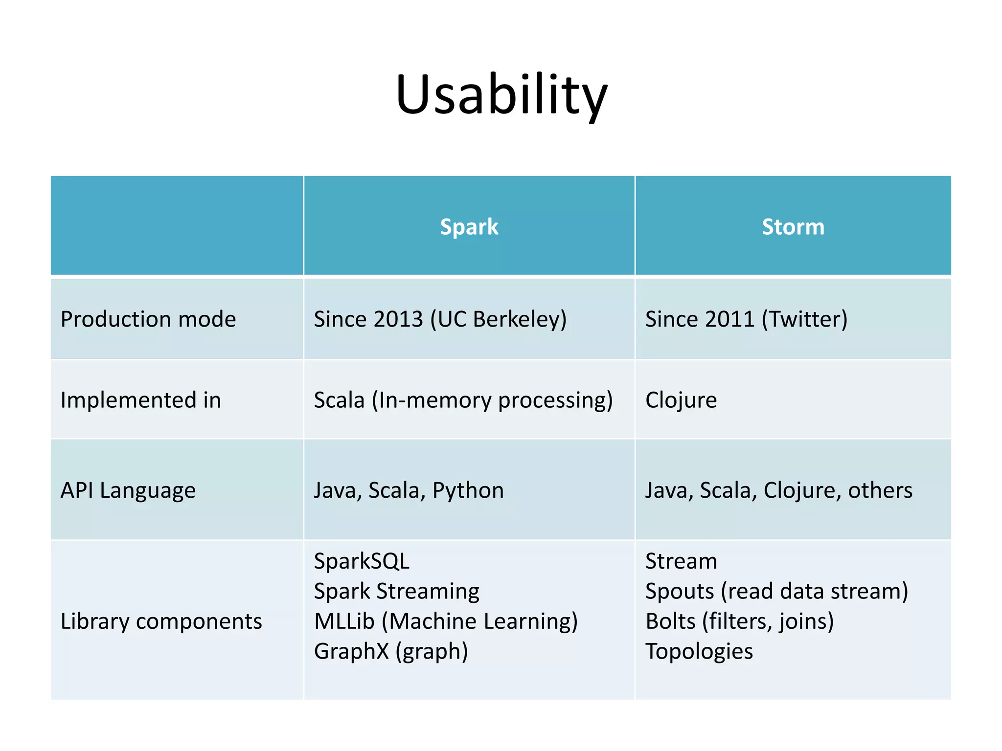 Spark vs storm | PPTX