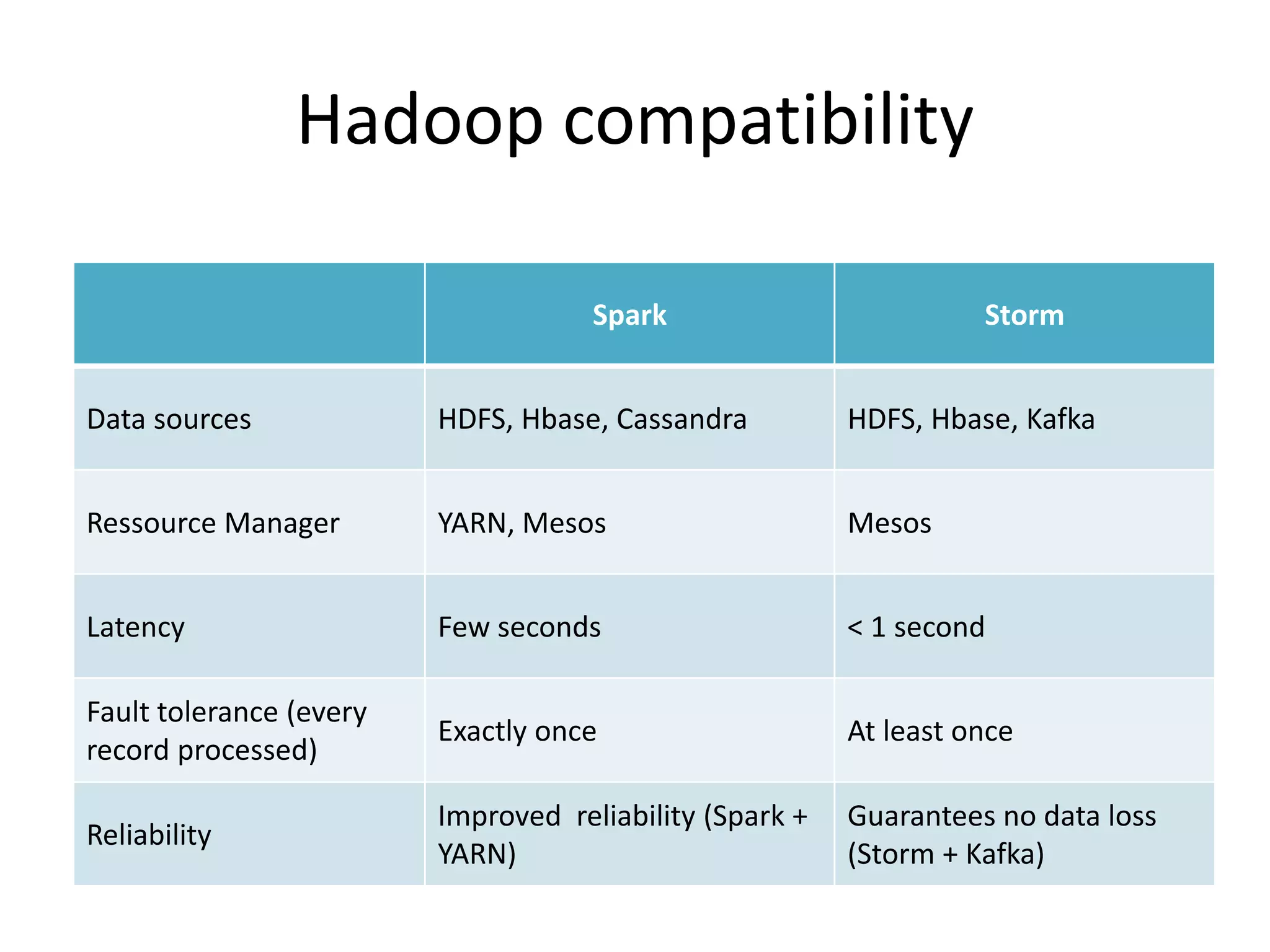 Spark vs storm | PPTX