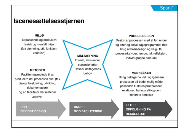 Spark zakiaelvang.oplæg | PPT