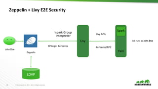 Running Apache Spark & Apache Zeppelin in Production | PPT