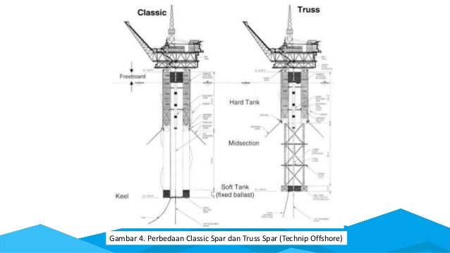 Introducing about Spar platform