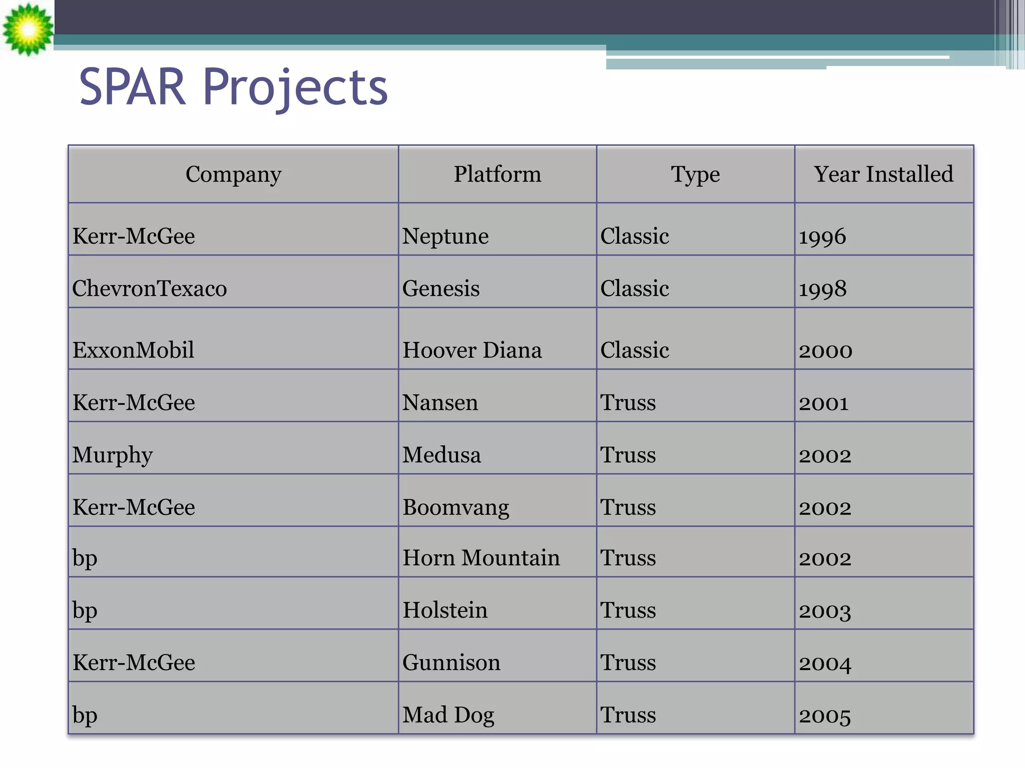 Spar Platforms | PDF