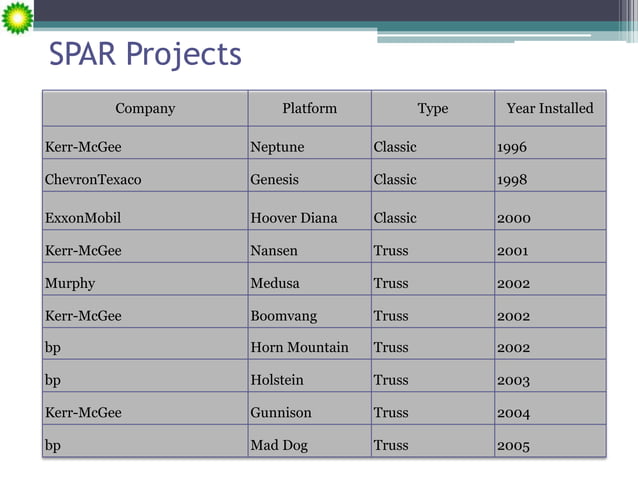 Spar Platforms | PDF