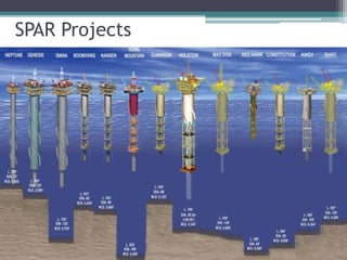 Spar Platforms | PDF