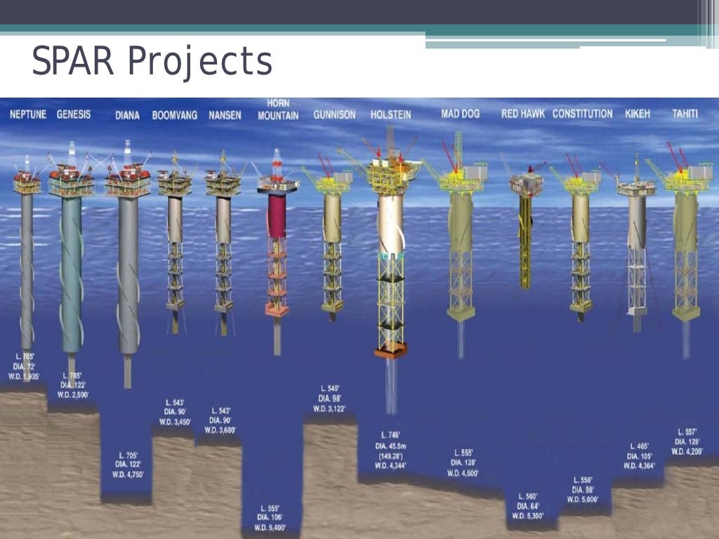 Spar Platforms