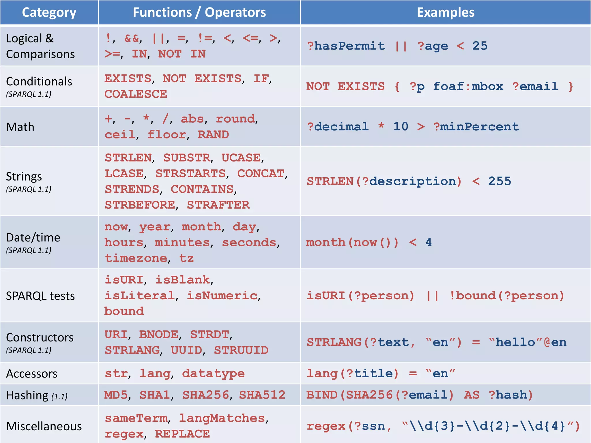 SPARQL Cheat Sheet | PPTX