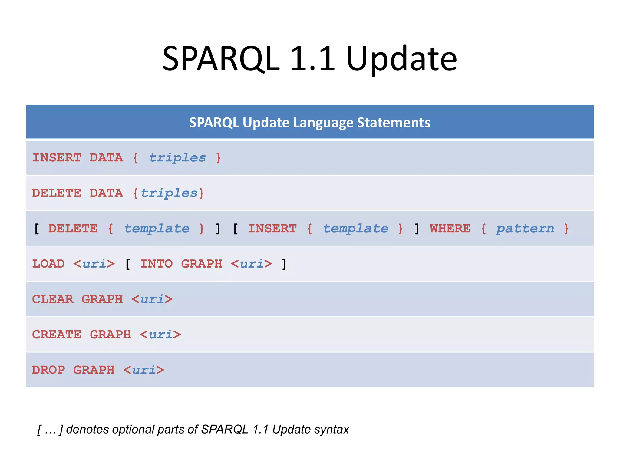SPARQL Cheat Sheet | PPT