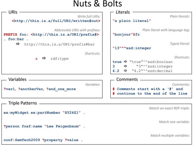 SPARQL Cheat Sheet | PPT
