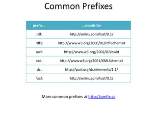 SPARQL Cheat Sheet | PPT
