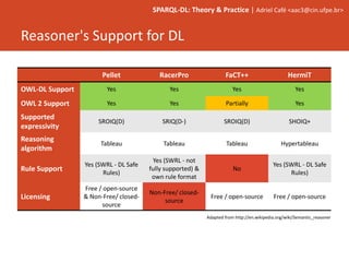SPARQL-DL - Theory & Practice | PPT