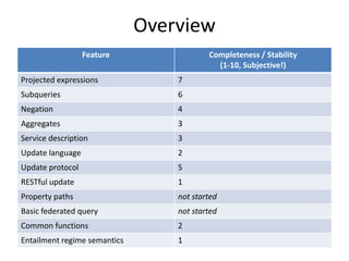 SPARQL 1.1 Status | PPTX