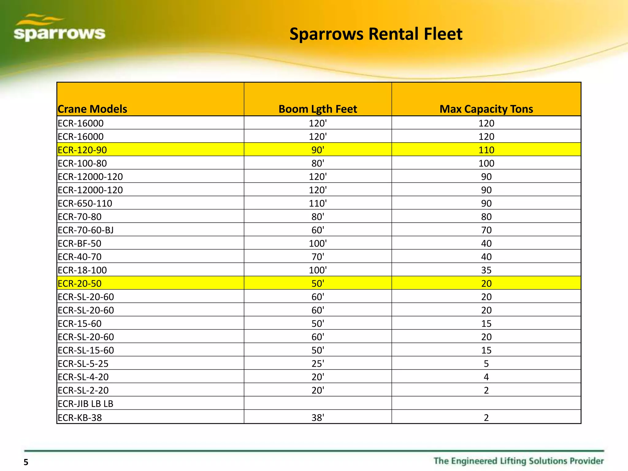 Sparrows offshore modular rental crane presentation august 2014 | PPT