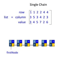 Sparse matrix and its representation data structure | PPTX