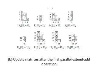 Sparse matrix factorization | PPTX