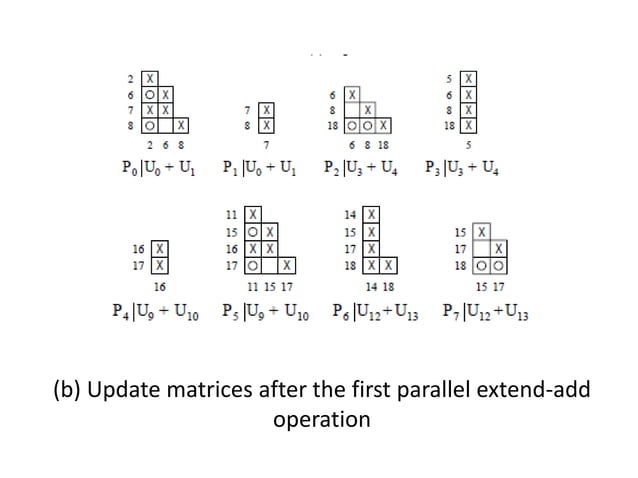 Sparse matrix factorization | PPTX