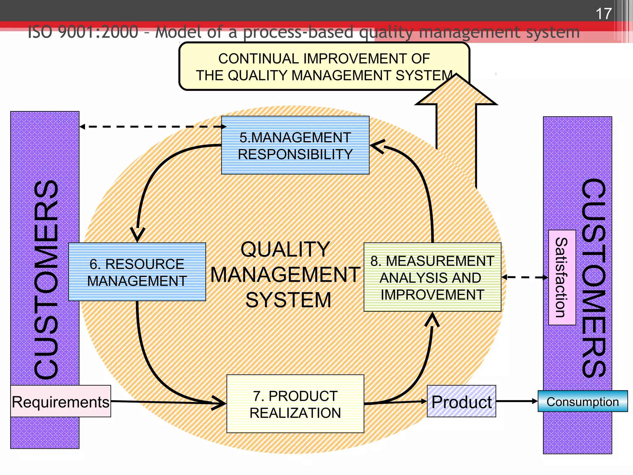 ISO 9000 AND 14000 PPT | PPT