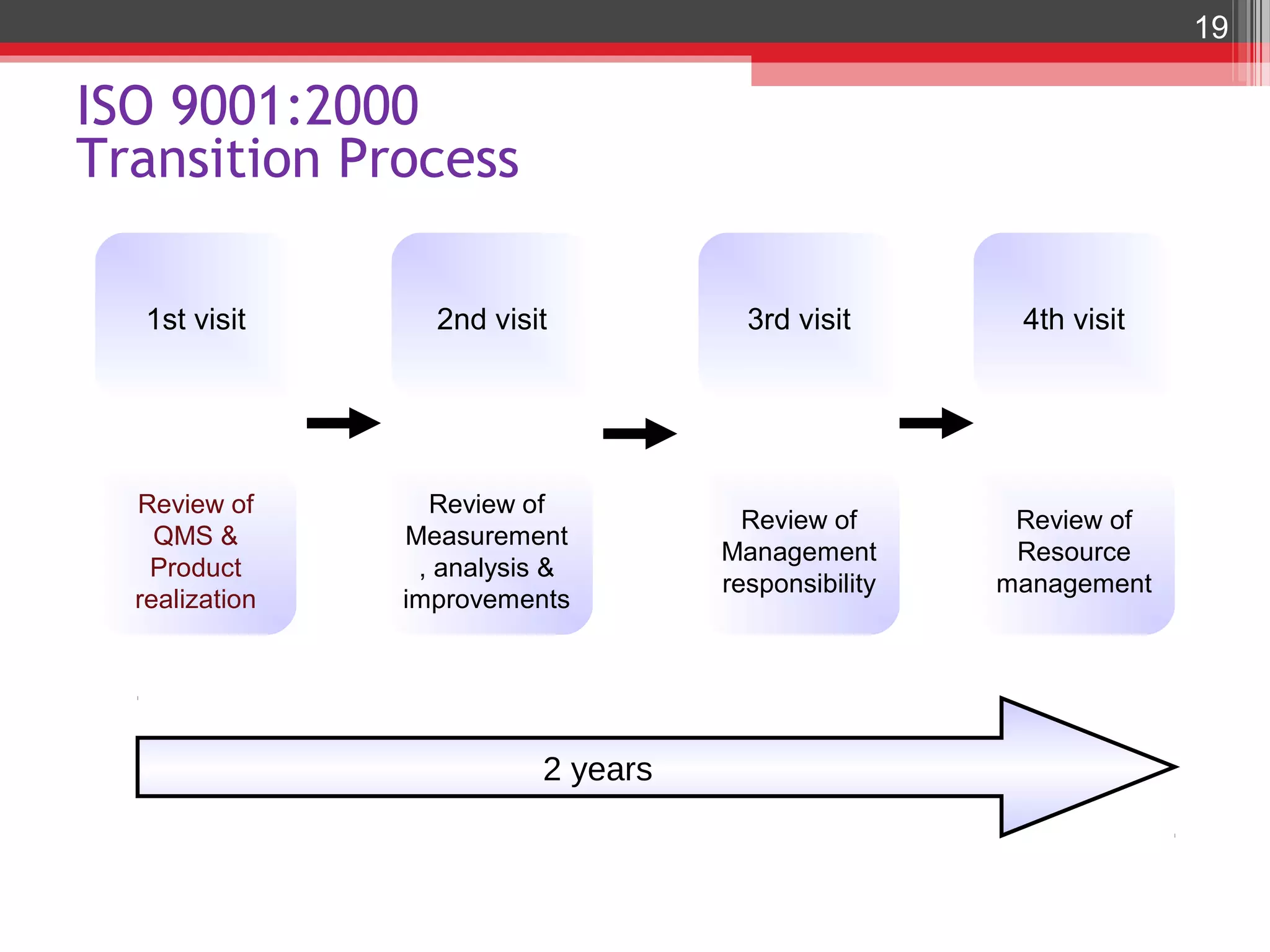 ISO 9000 AND 14000 PPT | PPT