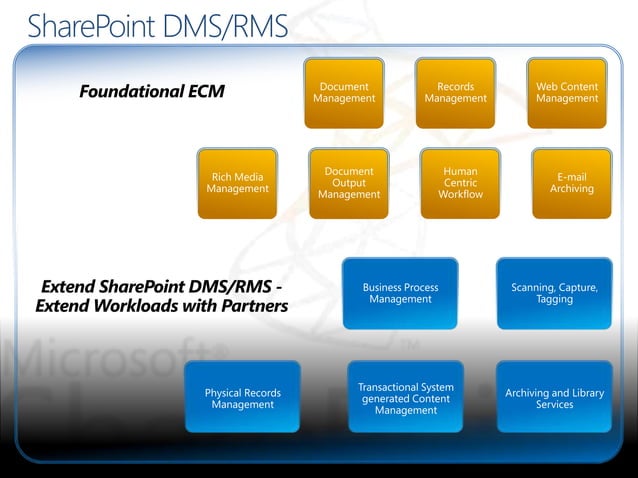 SharePoint as a Document Management System (DMS) | PPTX