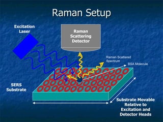 Spaser Amplifier for Small Signal Detection for Raman Scattering ...