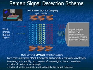 Spaser Amplifier for Small Signal Detection for Raman Scattering ...