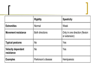 Spasticity | PPT