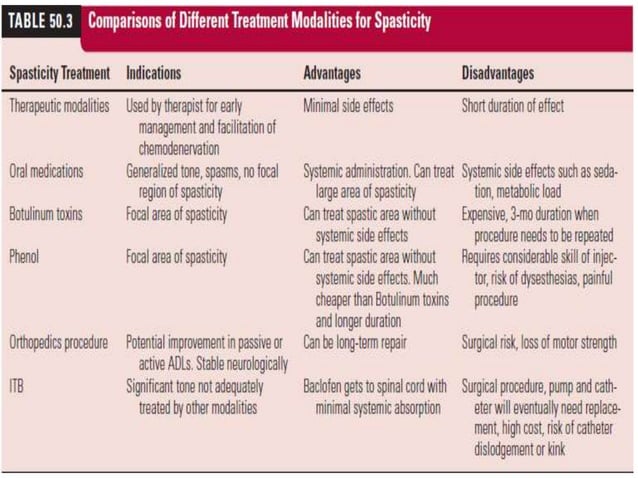 Spasticity management | PPTX | Physical Therapy | Wellness