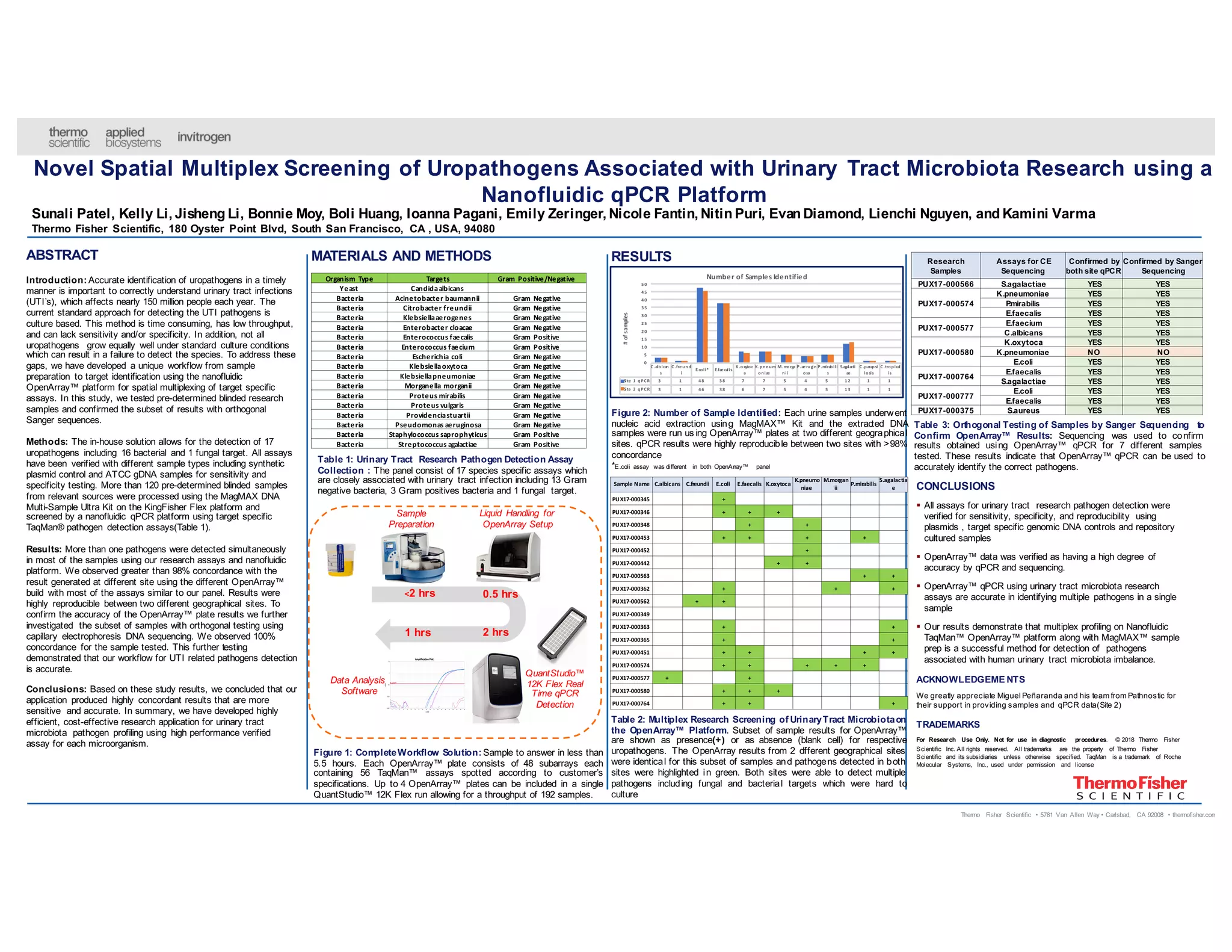 Novel Spatial Multiplex Screening of Uropathogens Associated with ...
