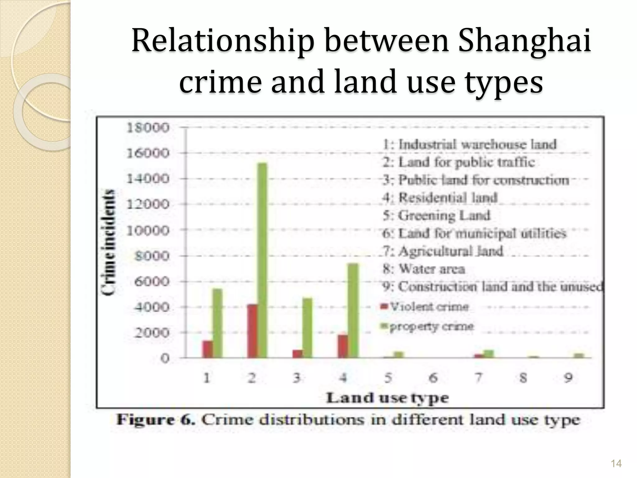Spatial analysis for crime pattern of metropolis in China | PPTX